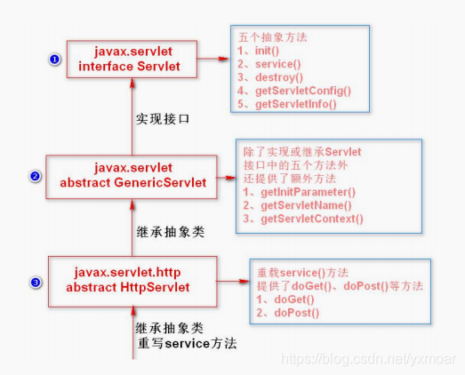 Servlet 详细讲解servlet(附简单实例代码)servlet实现类只能在哪里运行? Csdn博客
