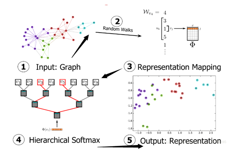 Network Embedding总结：deepwalk、node2vec、struct2vec、LINE、SDNE_deepwalk node2vec line-CSDN博客