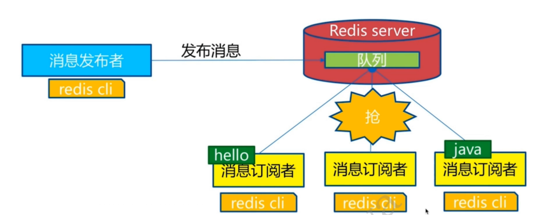 Redis publish and subscribe Redis master-slave replication, cache avalanche - Programmer Sought