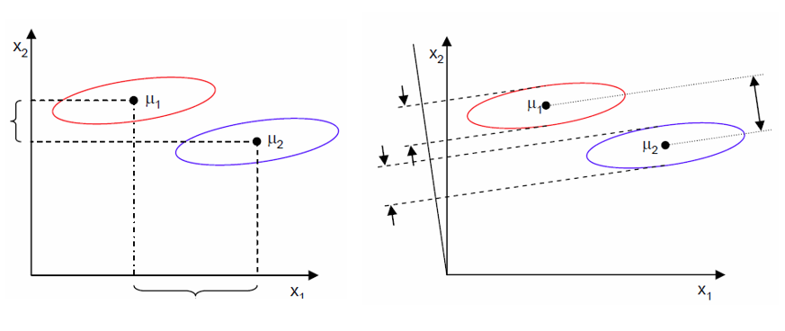 LDA(Linear Discriminant Analysis)的原理详解_lda原理-CSDN博客