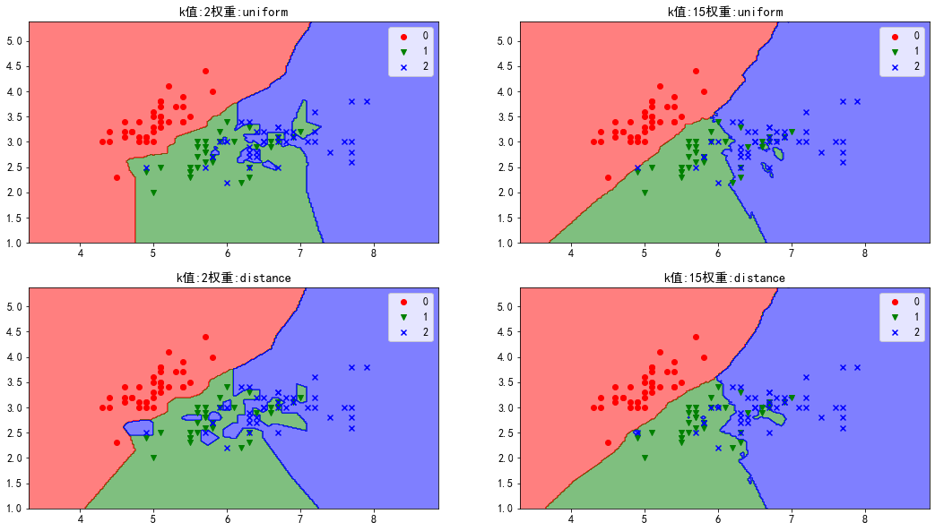 数理统计——KNN分类与预测_knn预测-CSDN博客