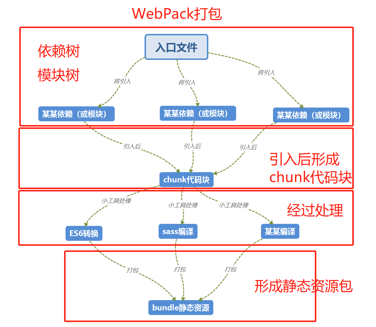什么是webpack？webpack构建工具如何理解？webpack是干什么的？-CSDN博客