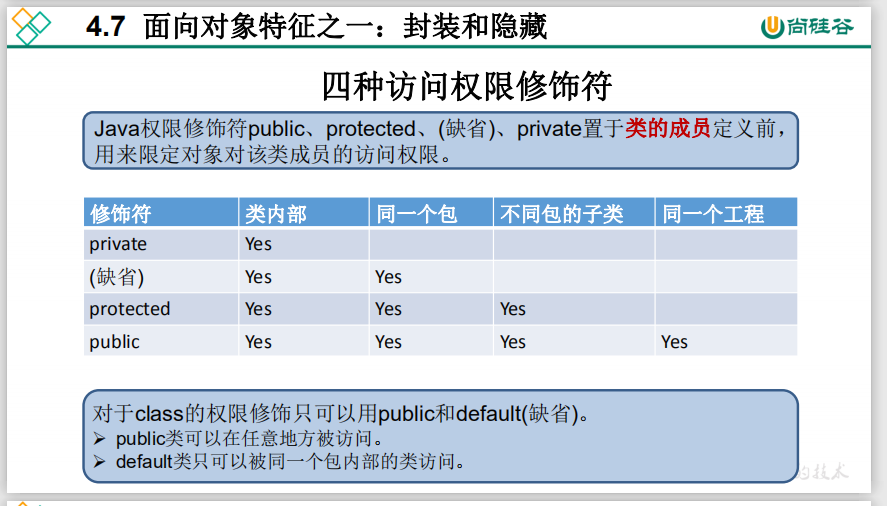 Java 四种权限修饰符jave的访问权限修饰符按照访问权限由小到大的顺序排列有 Csdn博客 