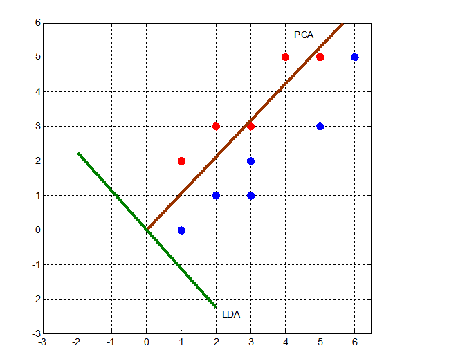 LDA(Linear Discriminant Analysis)的原理详解_lda原理-CSDN博客