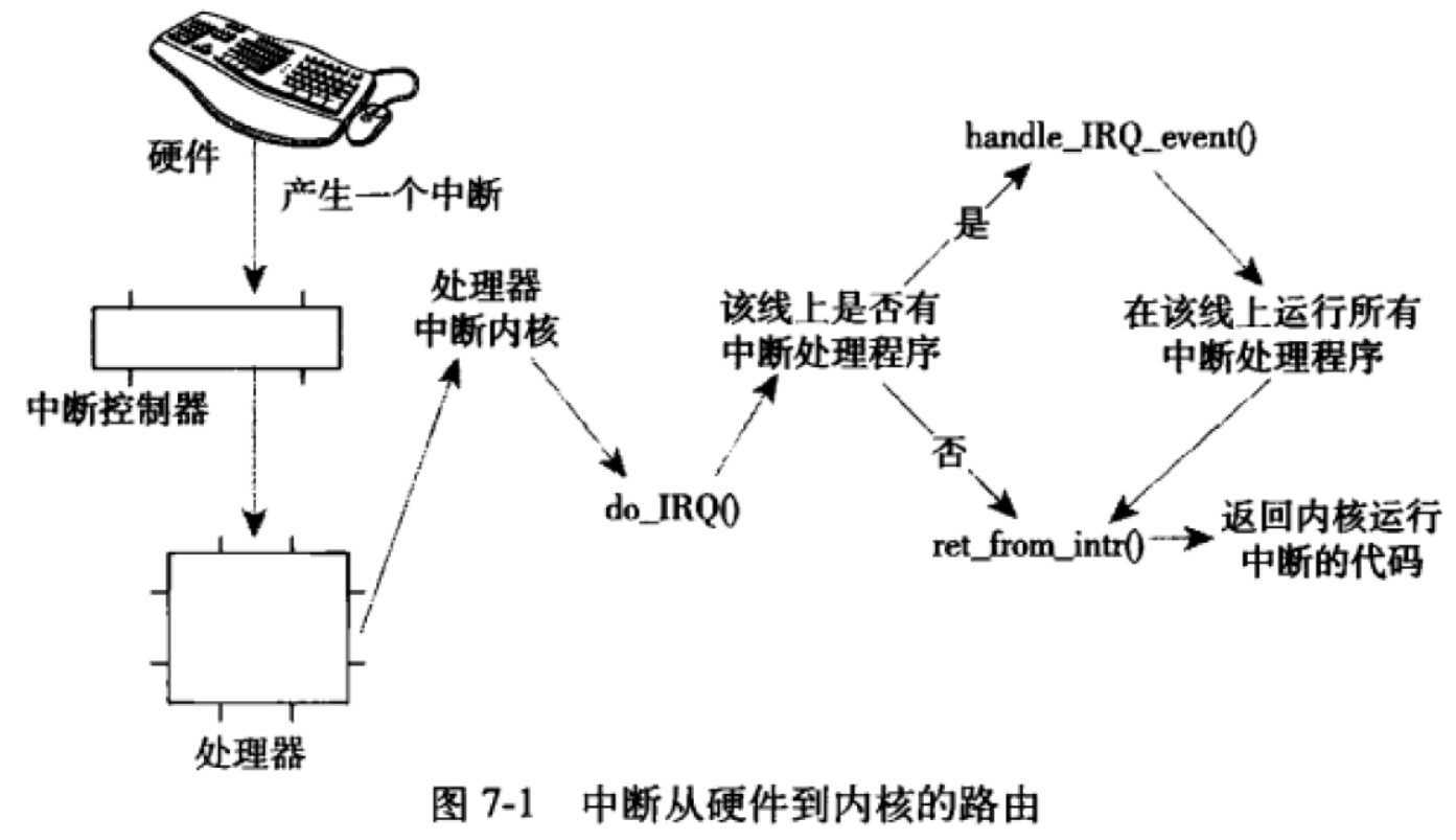 《linux内核设计与实现》读书笔记从linux内核出发防删目录 Csdn博客 