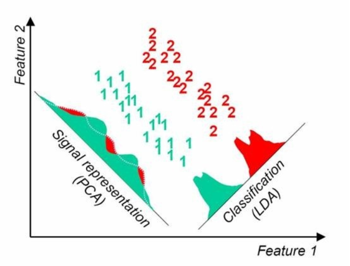 LDA(Linear Discriminant Analysis)的原理详解_lda原理-CSDN博客