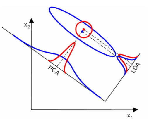 LDA(Linear Discriminant Analysis)的原理详解_lda原理-CSDN博客