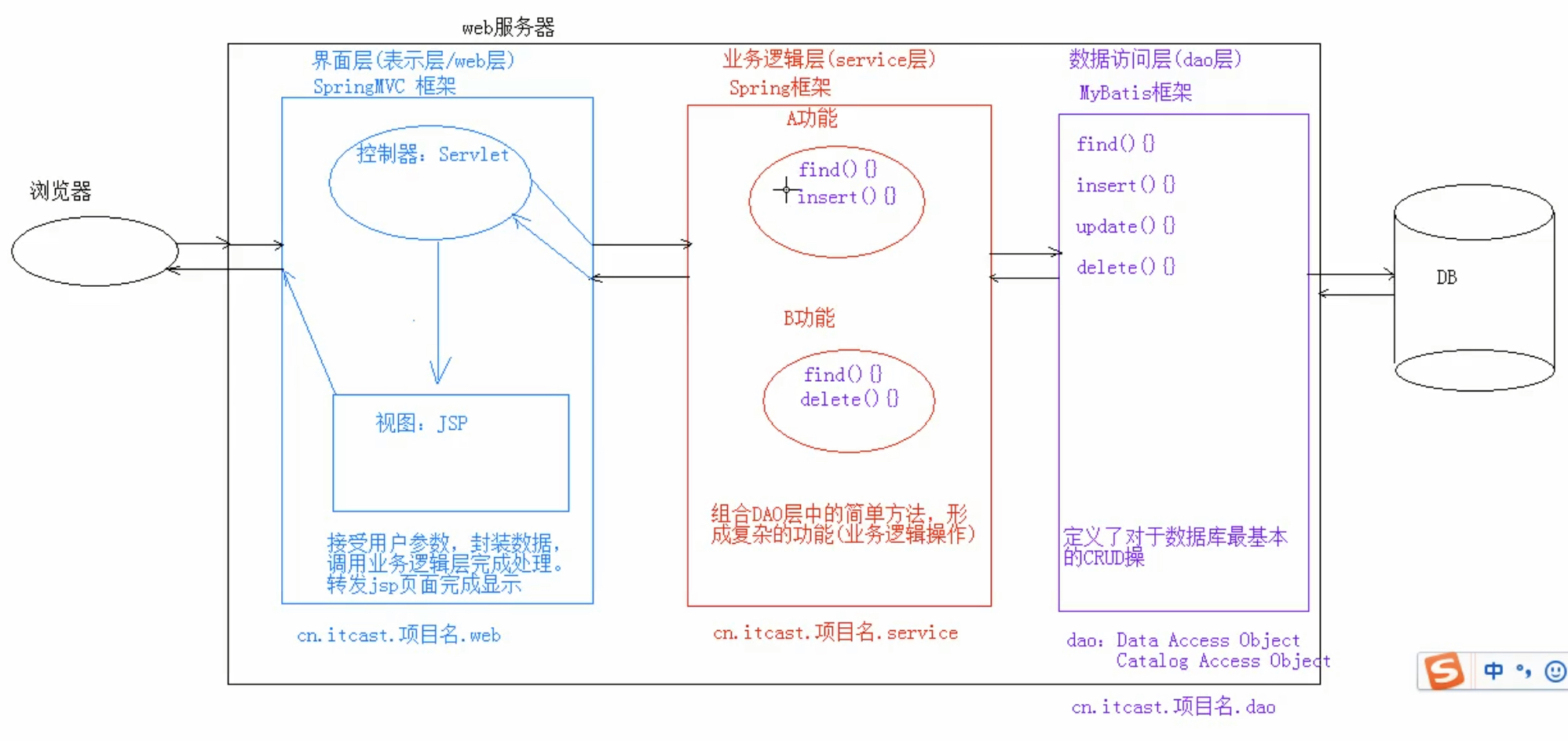 三层架构：软件设计架构egas三层 Csdn博客 