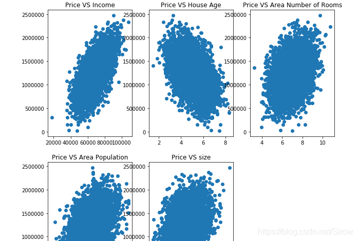 线性回归预测房价学会scikit Learnusa House Price Csdn博客