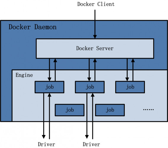Docker 这应该就是你想要的docker架构分析 Csdn博客 