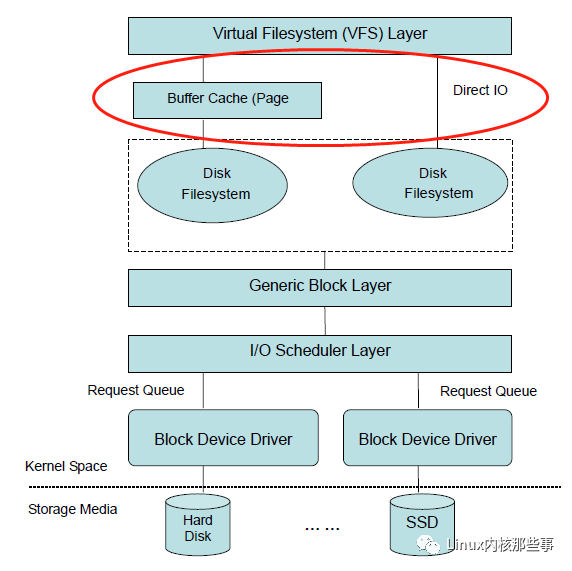 Linux文件系统IO：直接IO原理与实现：缓存I/O、直接I/O_linux直接io-CSDN博客