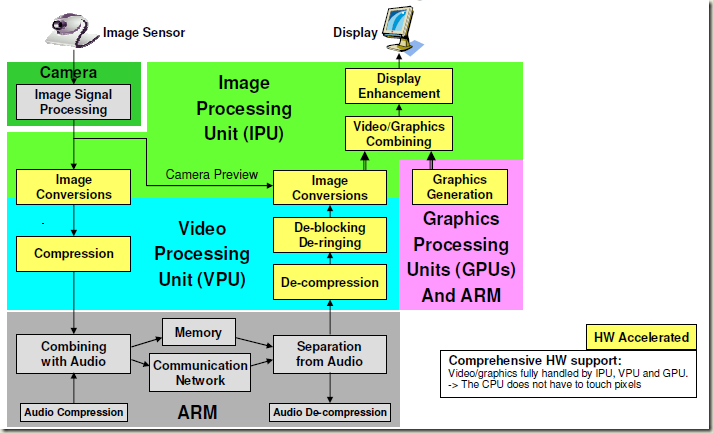 IPU VPU GPU的关系_gpu vpu display-CSDN博客