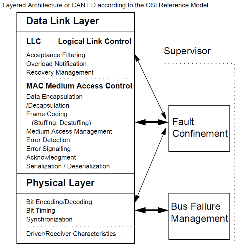 CAN FD 链路协议详细说明_can overload frame-CSDN博客