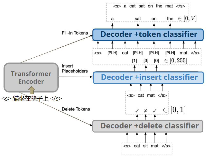 李宏毅DLHLP.20.Non-Autoregressive Generation_non autoregressive sequence generation-CSDN博客