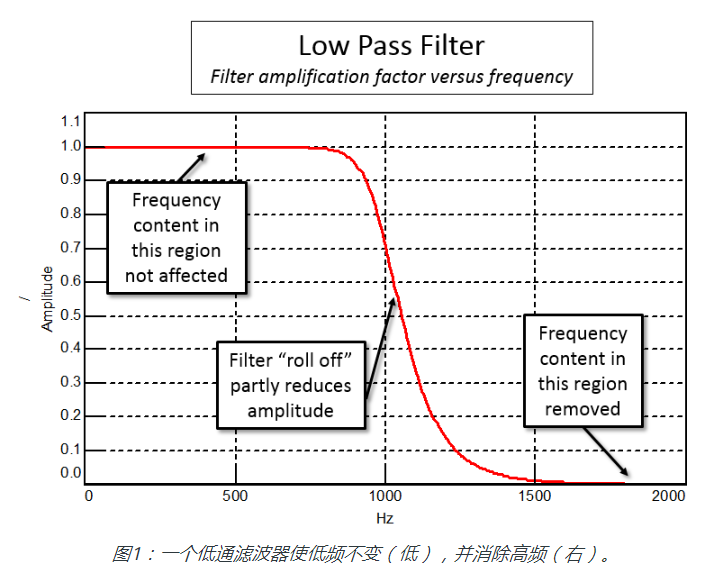 滤波器（FIR与IIR）_fir滤波和iir滤波-CSDN博客