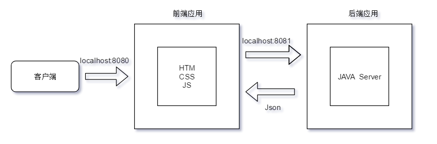 Springbootvue前后端分离springboot Vue前后端分离是什么意思 Csdn博客