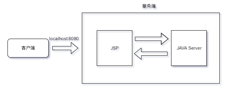 Springboot Vue前后端分离 Vue Springboot前后端分离 Csdn博客