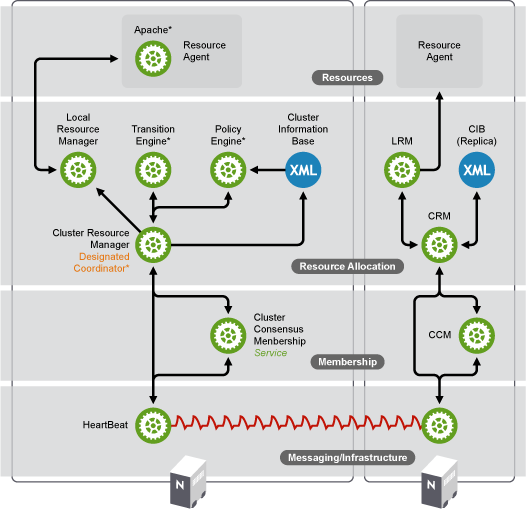 Linux高可用之heartbeat_linux heartbeat-CSDN博客