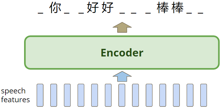 李宏毅DLHLP.20.Non-Autoregressive Generation_non autoregressive sequence generation-CSDN博客