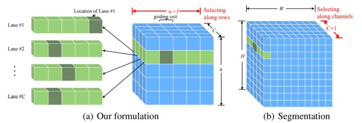ECCV2020超快车道线检测算法——Ultra Fast Structure-aware Deep Lane Detection论文浅读_ultra fast structure-aware ...