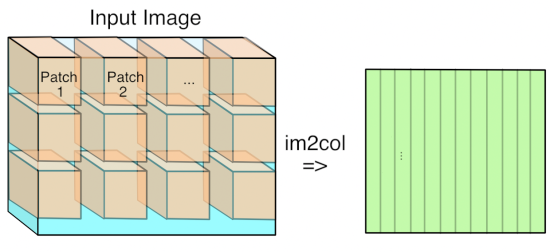 [卷积算子加速] im2col优化_im2col 加速-CSDN博客