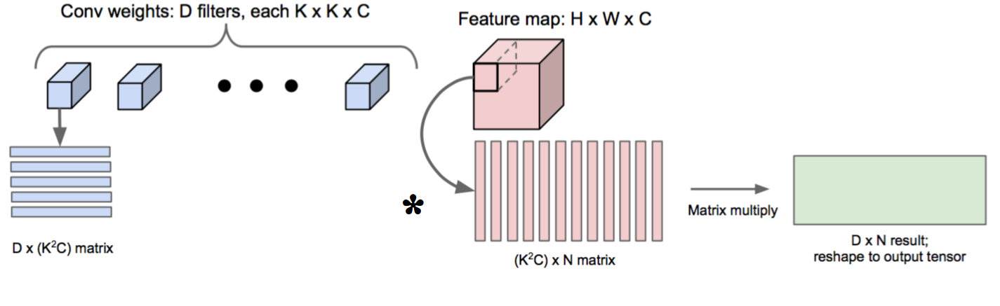 [卷积算子加速] im2col优化_im2col 加速-CSDN博客