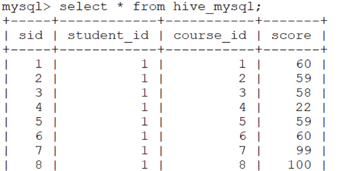 利用sqoop实现mysql、hdfs、hive、hbase数据互导_mysql转hbase sqoop-CSDN博客