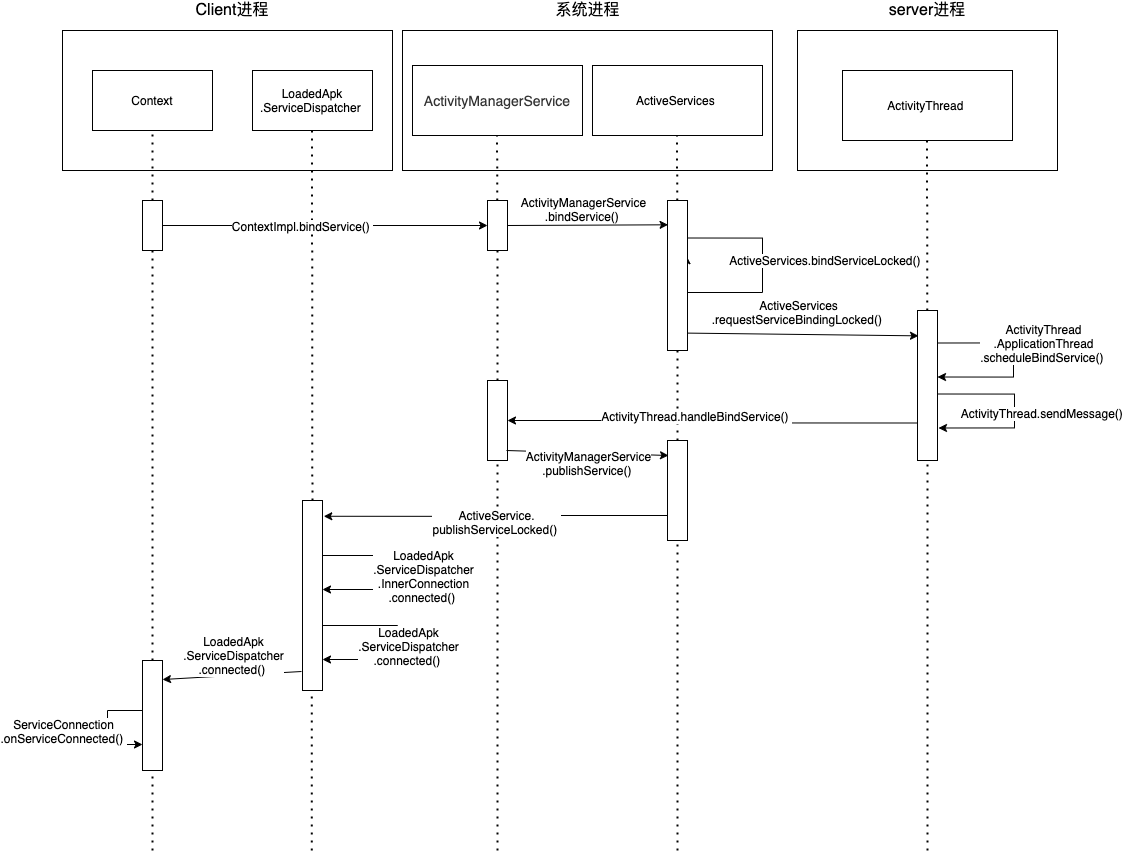 由浅入深 学习 Android Binder（五）- binder如何在进程间传递_iactivitymanager.aidl-CSDN博客