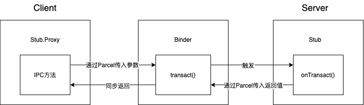 由浅入深 学习 Android Binder（一）- AIDL_stub.asinterface-CSDN博客