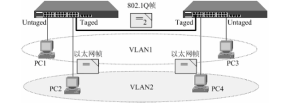 网络协议实验三 VLAN 802.1Q 帧格式分析实验_802.1q帧格式-CSDN博客