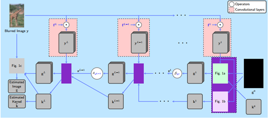 论文笔记：Deep Algorithm Unrolling for Blind Image Deblurring-CSDN博客