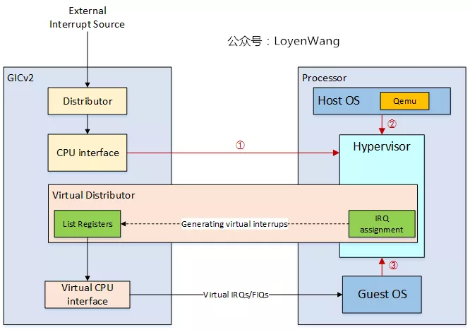 Linux虚拟化kvm Qemu分析（六）之中断虚拟化non Vhe Csdn博客 