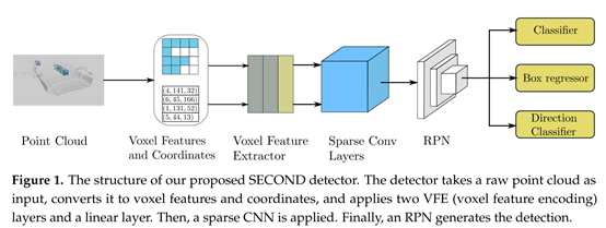 【3D目标检测】SECOND: Sparsely Embedded Convolutional Detection论文解读（2018）_second 方向损失-CSDN博客