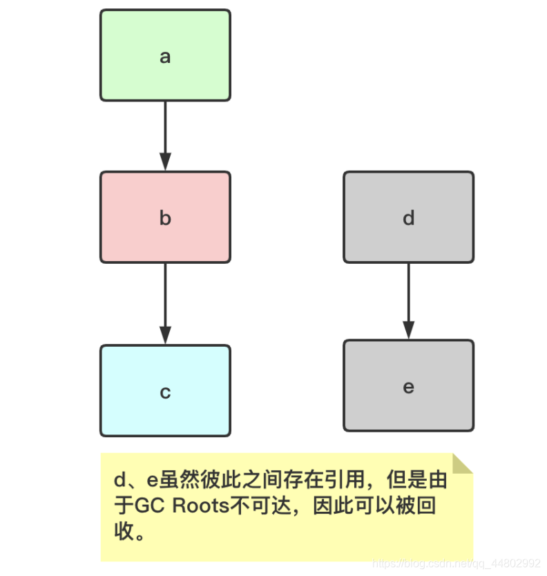 Jvm之可达性分析算法jvm可达性分析算法 Csdn博客