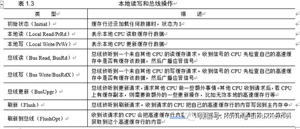Linux内存管理：ARM64体系结构与编程之cache（3）：cache一致性协议（MESI、MOESI）、cache伪共享_moesi缓存一致性协议-CSDN博客