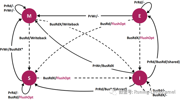 Linux内存管理：ARM64体系结构与编程之cache（3）：cache一致性协议（MESI、MOESI）、cache伪共享_moesi缓存一致性协议-CSDN博客