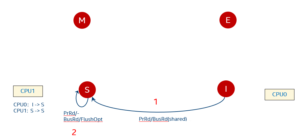 Linux内存管理：ARM64体系结构与编程之cache（3）：cache一致性协议（MESI、MOESI）、cache伪共享_moesi缓存一致性协议-CSDN博客