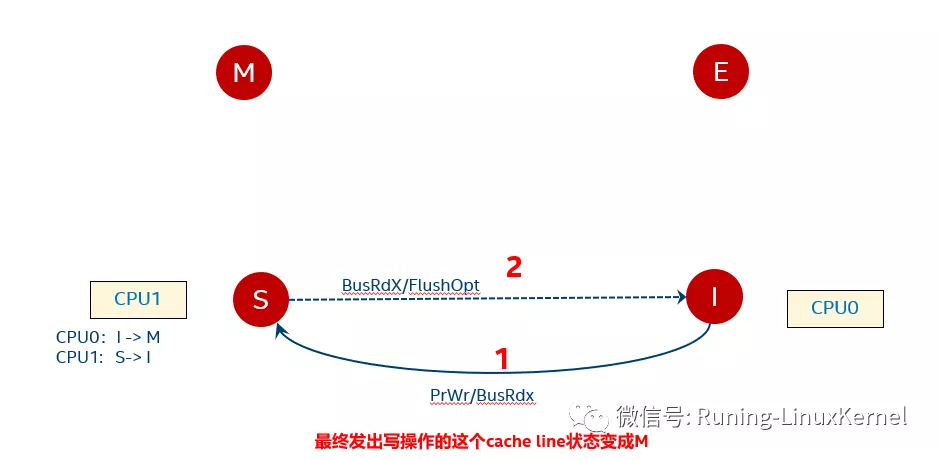 Linux内存管理：ARM64体系结构与编程之cache（3）：cache一致性协议（MESI、MOESI）、cache伪共享_moesi缓存一致性协议-CSDN博客