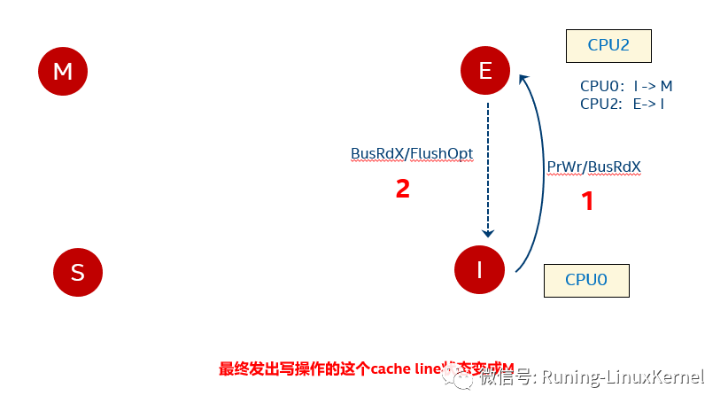 Linux内存管理：ARM64体系结构与编程之cache（3）：cache一致性协议（MESI、MOESI）、cache伪共享_moesi缓存一致性协议-CSDN博客