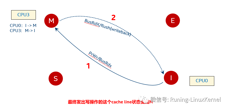 Linux内存管理：ARM64体系结构与编程之cache（3）：cache一致性协议（MESI、MOESI）、cache伪共享_moesi缓存一致性协议-CSDN博客