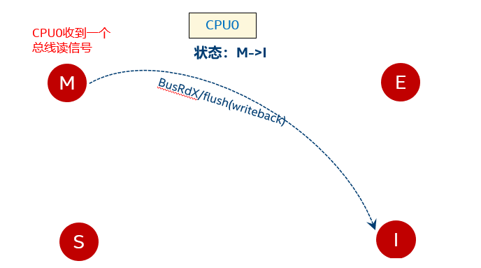 Linux内存管理：ARM64体系结构与编程之cache（3）：cache一致性协议（MESI、MOESI）、cache伪共享_moesi缓存一致性协议-CSDN博客