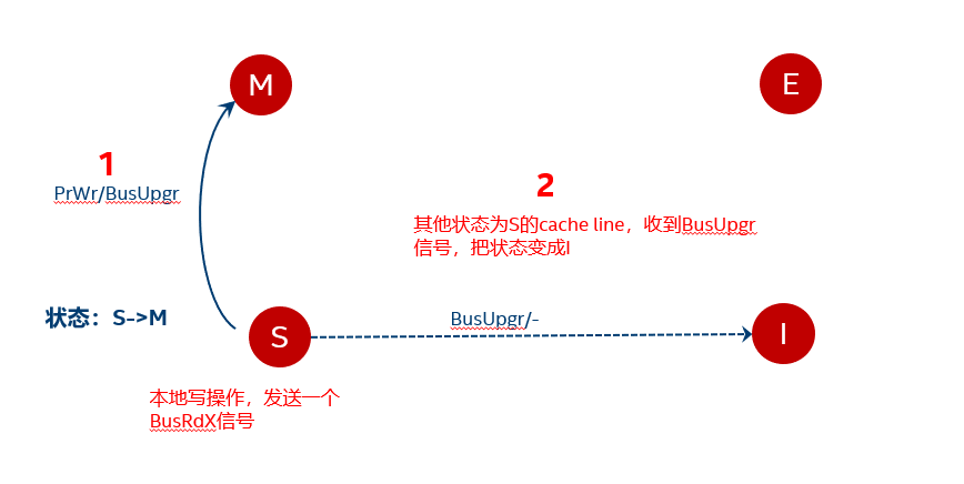 Linux内存管理：ARM64体系结构与编程之cache（3）：cache一致性协议（MESI、MOESI）、cache伪共享_moesi缓存一致性协议-CSDN博客