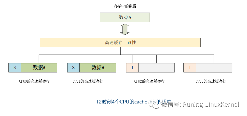 Linux内存管理：ARM64体系结构与编程之cache（3）：cache一致性协议（MESI、MOESI）、cache伪共享_moesi缓存一致性协议-CSDN博客