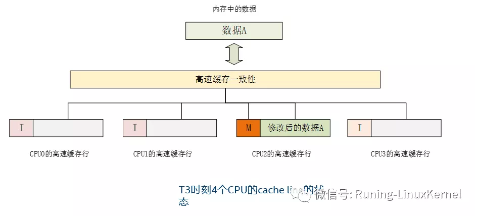 Linux内存管理：ARM64体系结构与编程之cache（3）：cache一致性协议（MESI、MOESI）、cache伪共享_moesi缓存一致性协议-CSDN博客