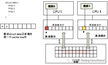 Linux内存管理：ARM64体系结构与编程之cache（3）：cache一致性协议（MESI、MOESI）、cache伪共享_moesi缓存一致性协议-CSDN博客