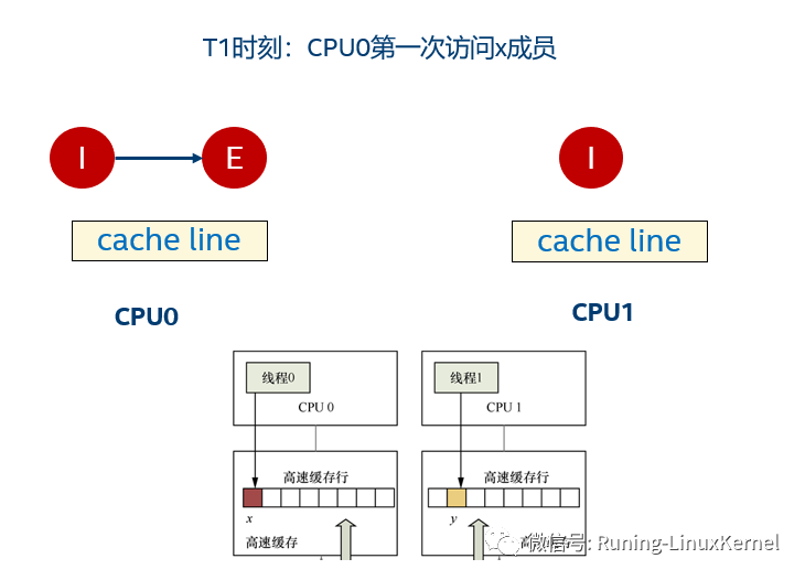Linux内存管理：ARM64体系结构与编程之cache（3）：cache一致性协议（MESI、MOESI）、cache伪共享_moesi缓存一致性协议-CSDN博客