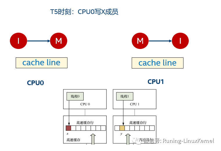 Linux内存管理：ARM64体系结构与编程之cache（3）：cache一致性协议（MESI、MOESI）、cache伪共享_moesi缓存一致性协议-CSDN博客