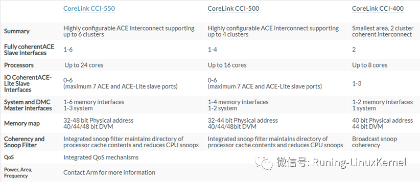 Linux内存管理：ARM64体系结构与编程之cache（3）：cache一致性协议（MESI、MOESI）、cache伪共享_moesi缓存一致性协议-CSDN博客