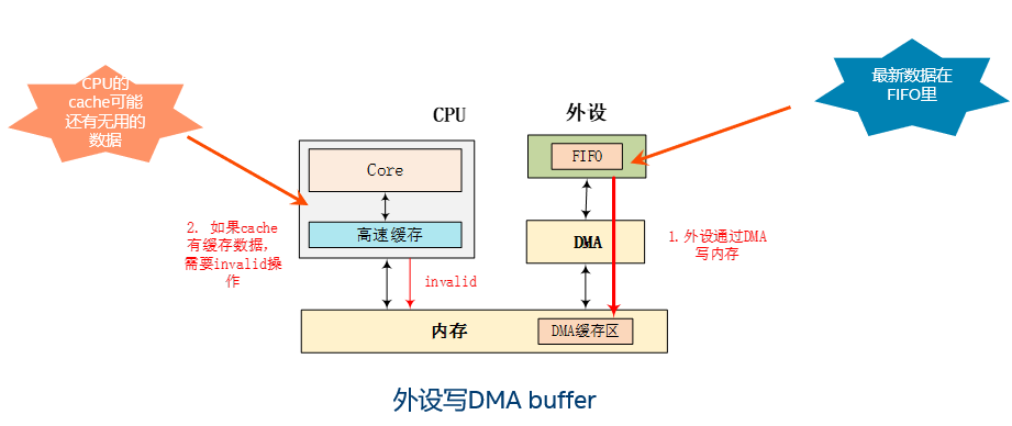 Linux内存管理：ARM64体系结构与编程之cache（3）：cache一致性协议（MESI、MOESI）、cache伪共享_moesi缓存一致性协议-CSDN博客