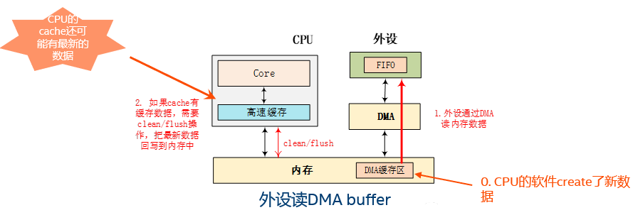 Linux内存管理：ARM64体系结构与编程之cache（3）：cache一致性协议（MESI、MOESI）、cache伪共享_moesi缓存一致性协议-CSDN博客